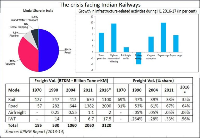 Indian Railways – a painful chugging ahead - AsiaConverge