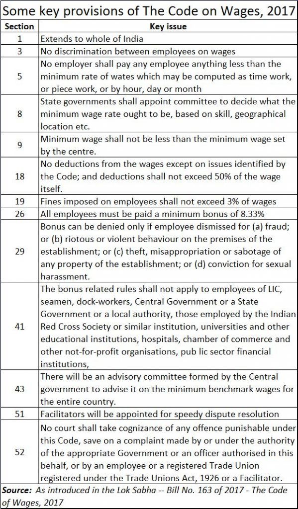 Wages Code Bill and dream of jobs-for-all - AsiaConverge