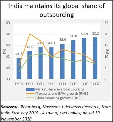 India consolidates its position in outsourcing business - AsiaConverge