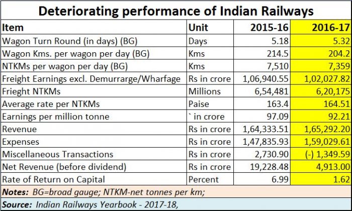 Indian Railways is headed for big trouble - AsiaConverge
