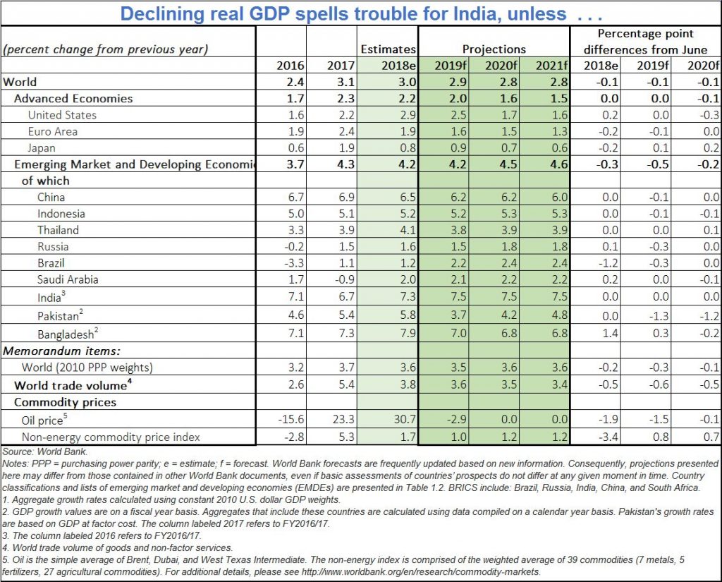 Declining global GDP spells trouble - AsiaConverge