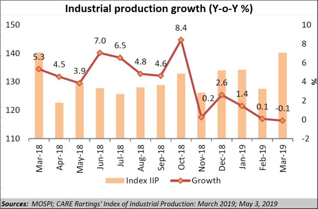 Even the IIP suggests that India has a painful six months ahead, unless ...