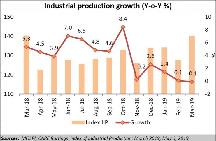 Even the IIP suggests that India has a painful six months ahead, unless ...