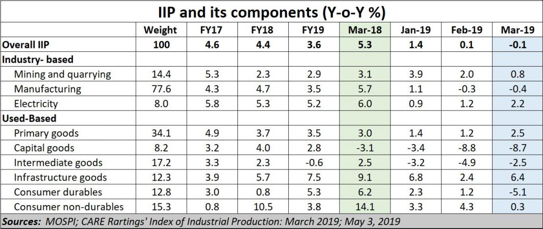 Even the IIP suggests that India has a painful six months ahead, unless ...