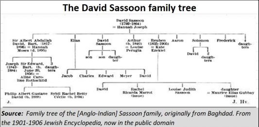 David Sassoon – the biggest wealth generator in Bombay - AsiaConverge