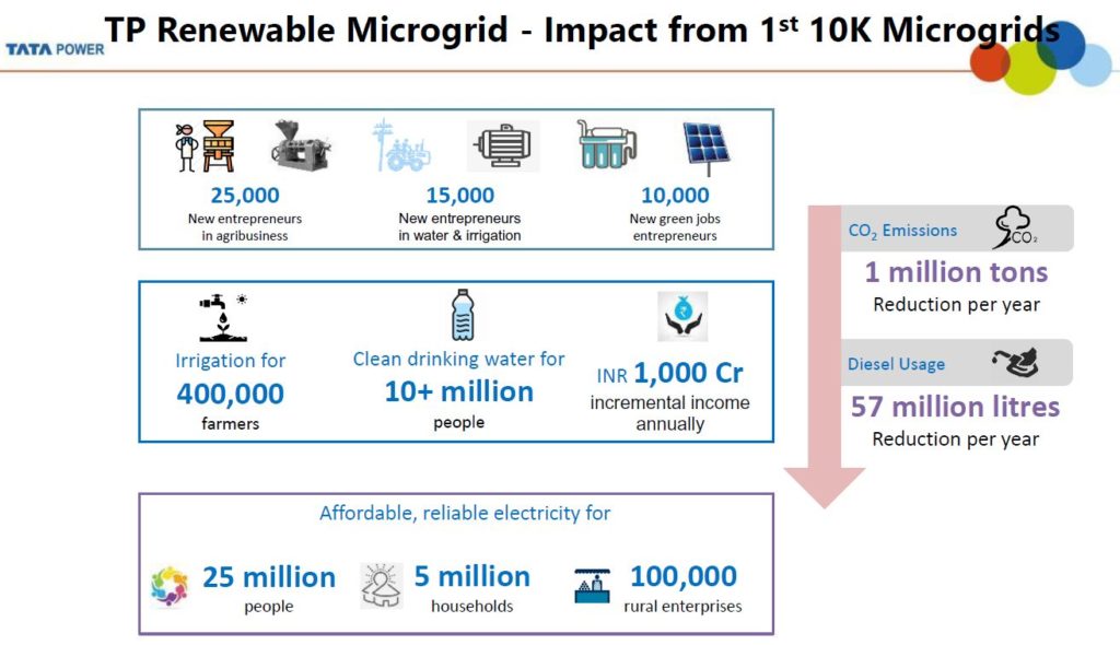 Tata Power is setting up the world’s largest rural electrification ...