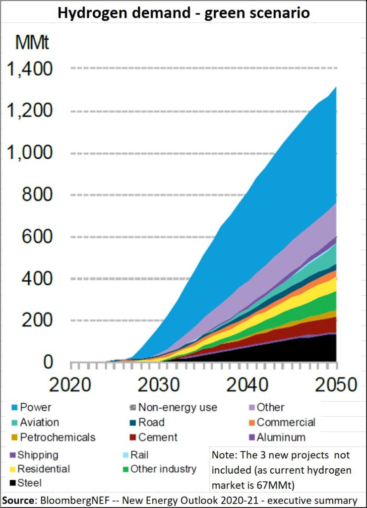 Hydrogen may become the new Holy Grail - AsiaConverge