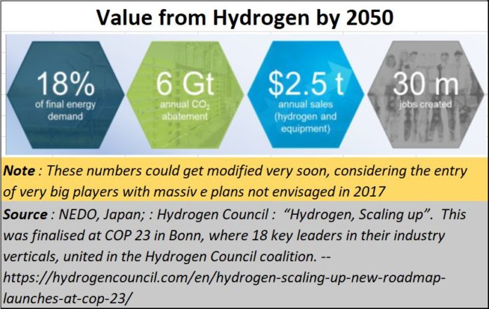 Hydrogen may become the new Holy Grail - AsiaConverge