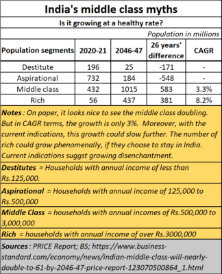 The shrinking growth of the middle-class in India - AsiaConverge